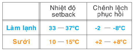 Setback - HVAC Việt Nam