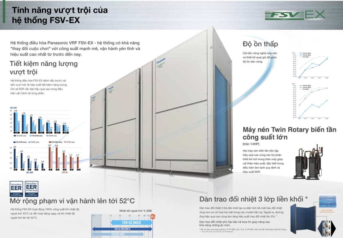 Điều Hòa Trung Tâm Panasonic FSV-EX 2025 - HVAC Việt Nam