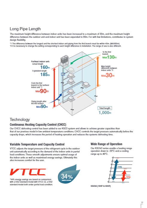 VRF Mitsubishi Industries Heavy KXZ2 Series - HVAC Việt Nam